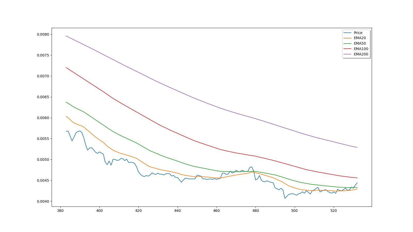 PussFi Exponential Moving Averages