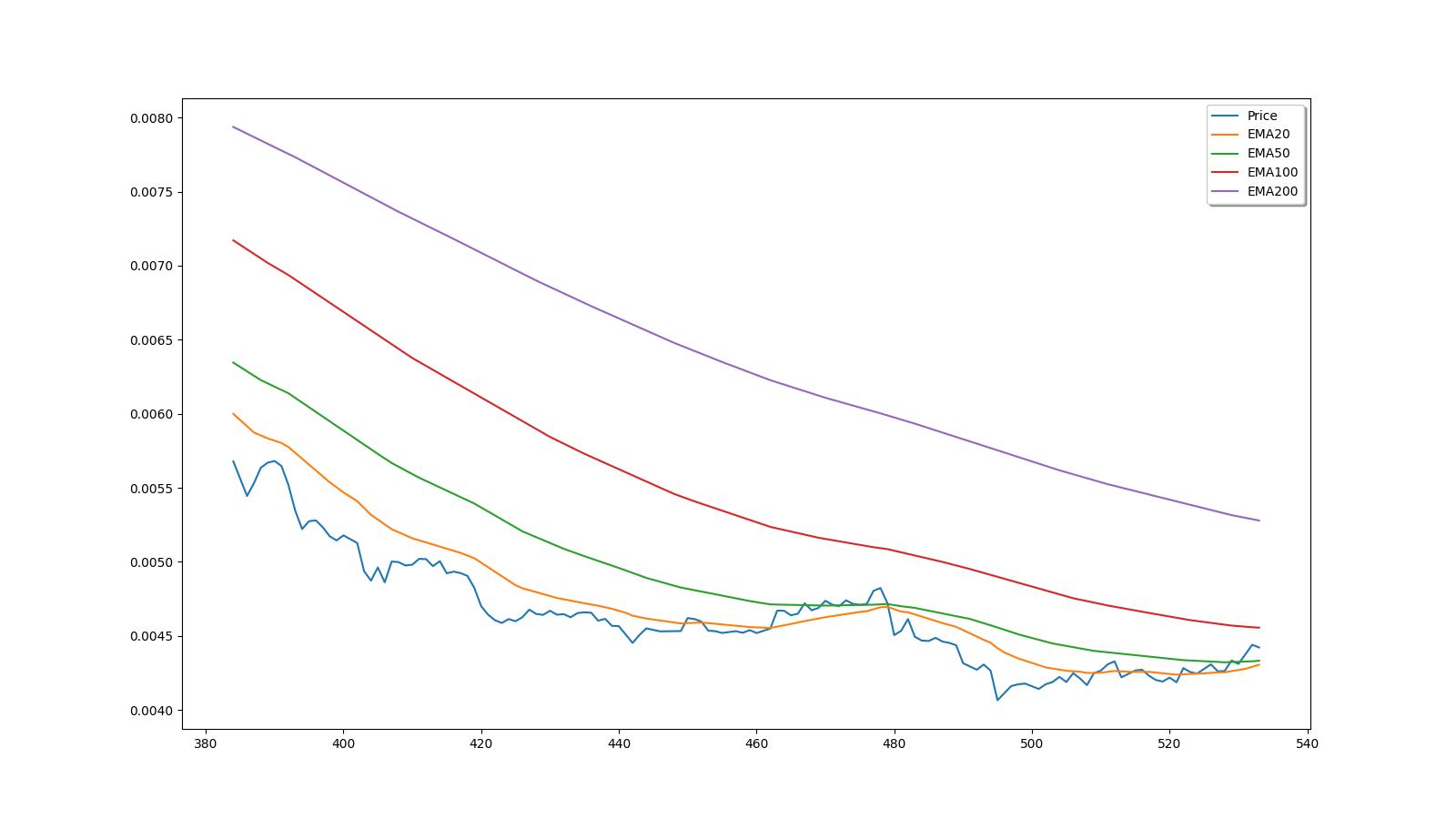 PussFi Exponential Moving Averages
