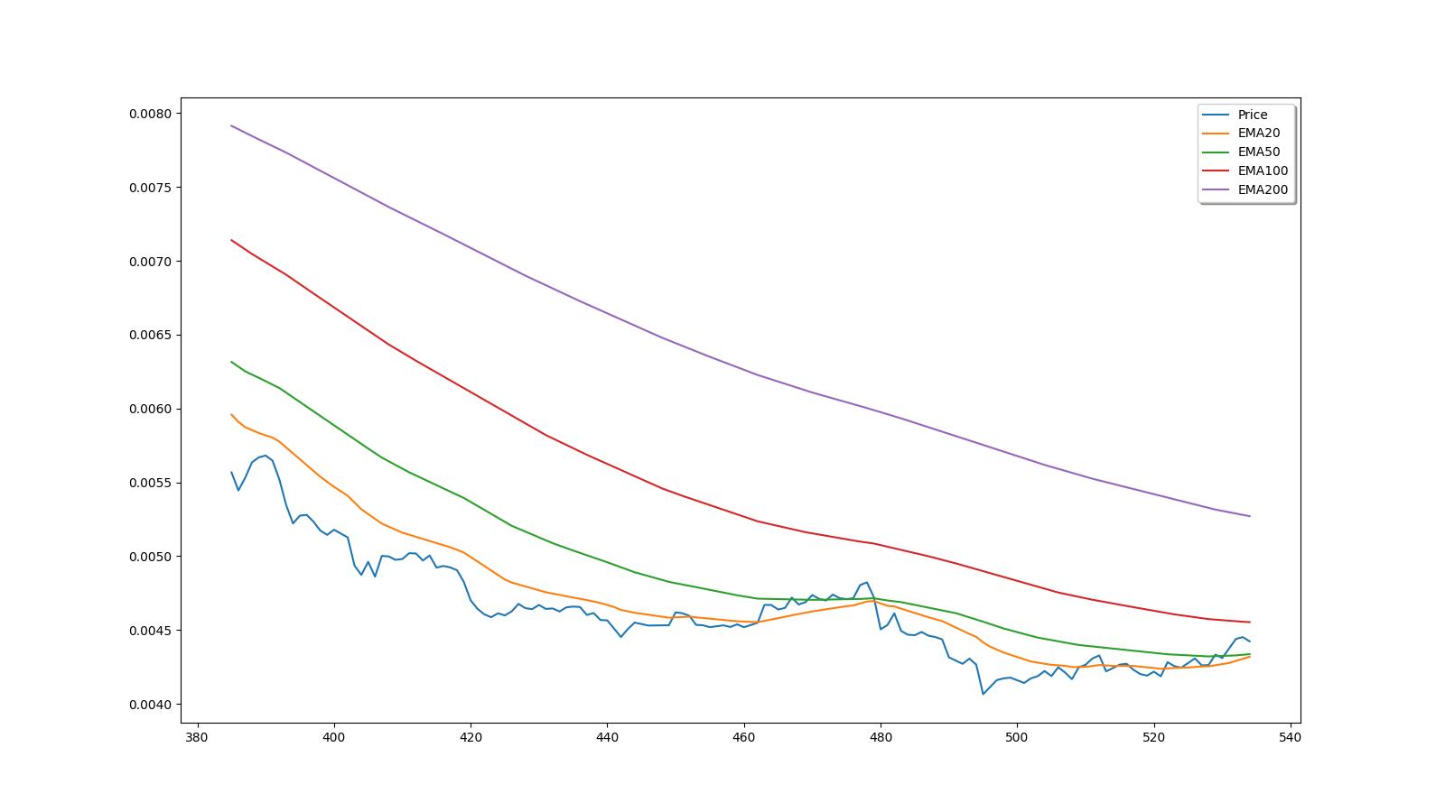 PussFi Exponential Moving Averages