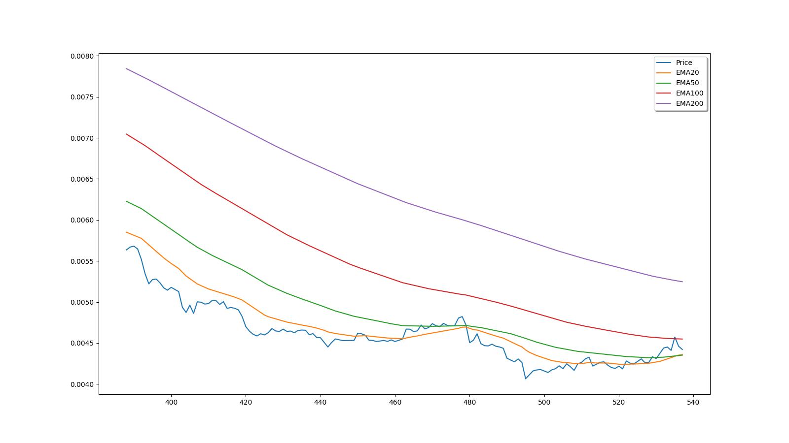 PussFi Exponential Moving Averages