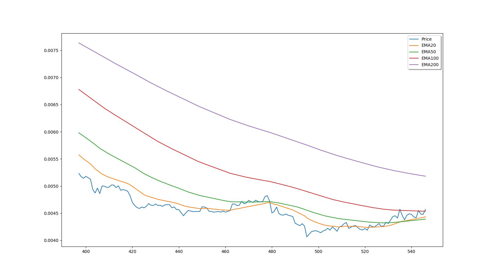 PussFi Exponential Moving Averages