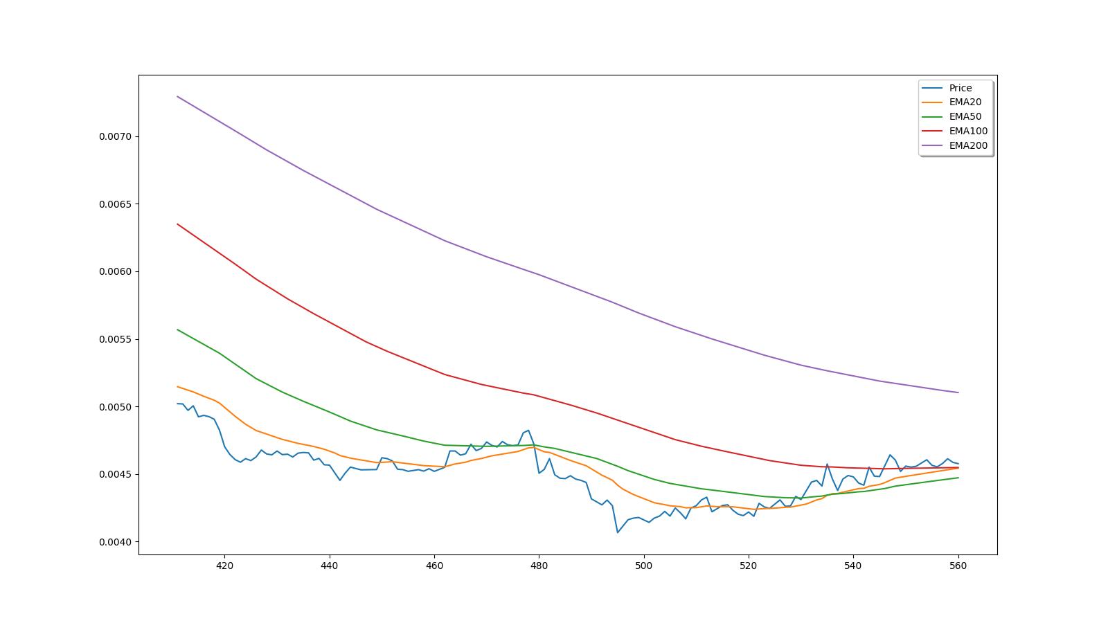 PussFi Exponential Moving Averages