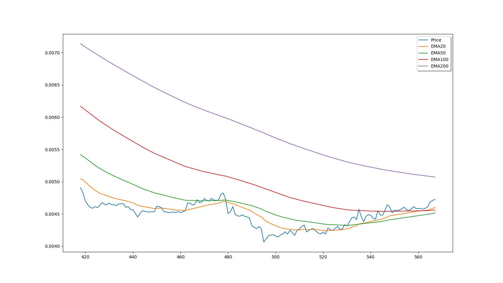PussFi Exponential Moving Averages