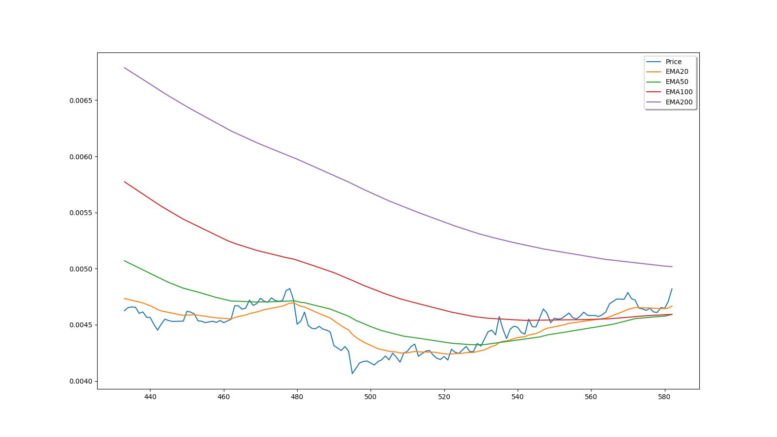 PussFi Exponential Moving Averages