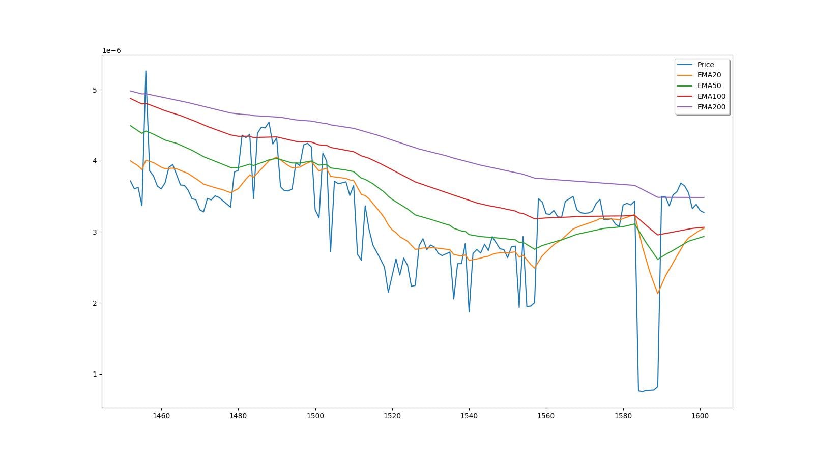 Pussy Financial Exponential Moving Averages