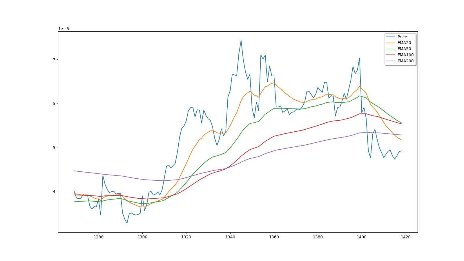 Pussy Financial Exponential Moving Averages
