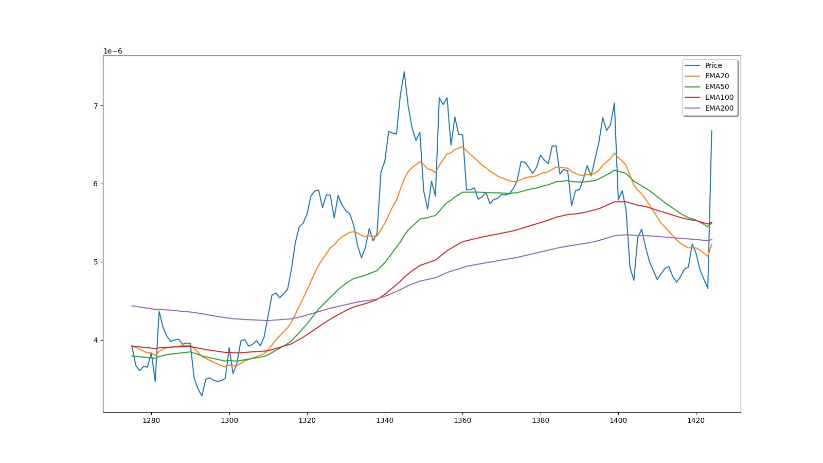 Pussy Financial Exponential Moving Averages