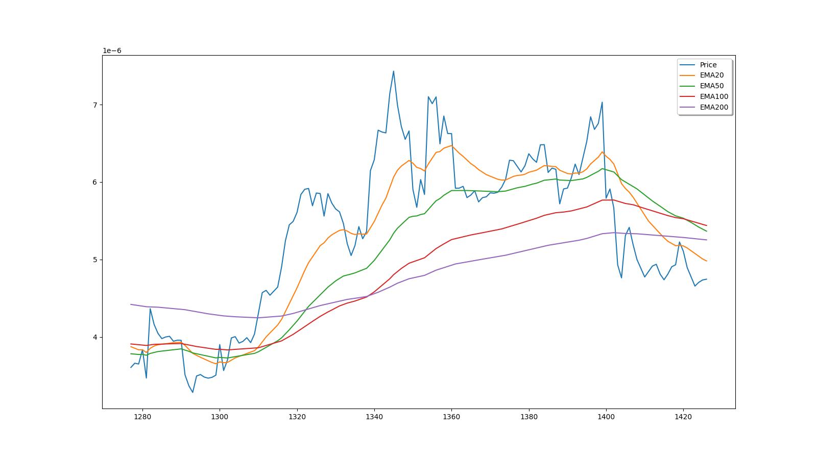 Pussy Financial Exponential Moving Averages