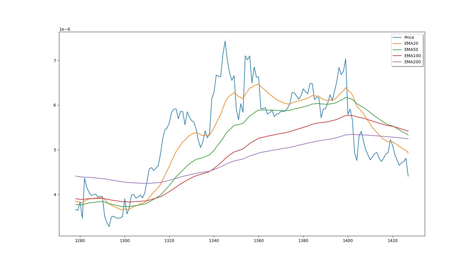 Pussy Financial Exponential Moving Averages