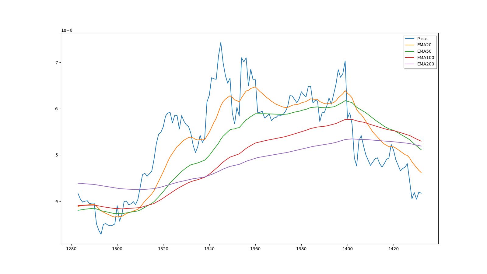 Pussy Financial Exponential Moving Averages