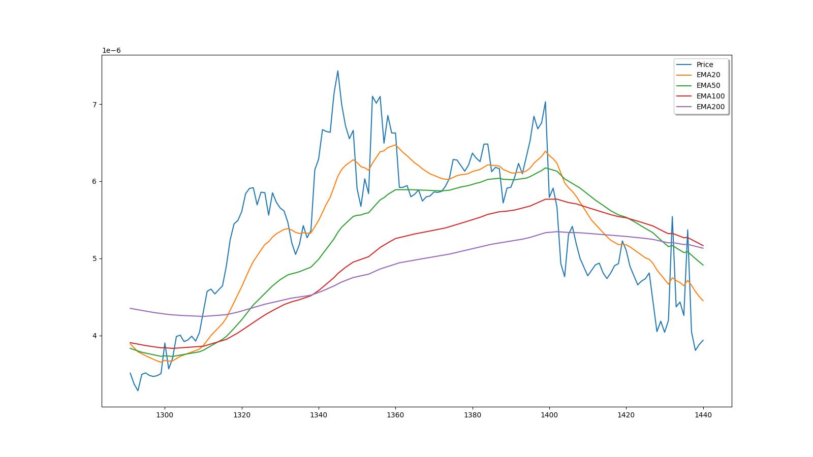 Pussy Financial Exponential Moving Averages