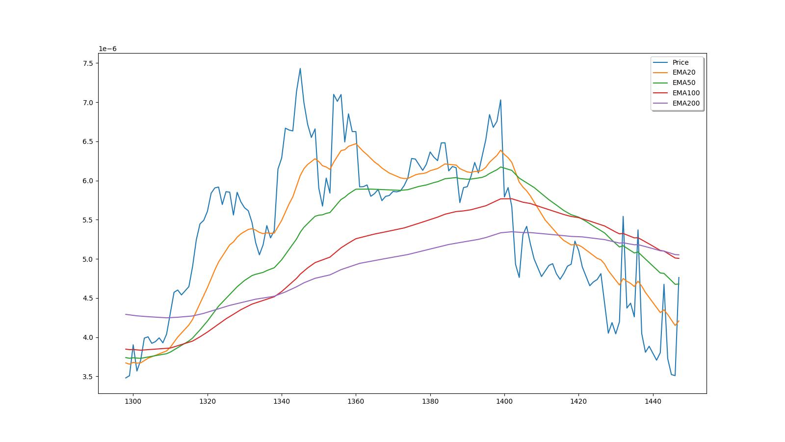 Pussy Financial Exponential Moving Averages