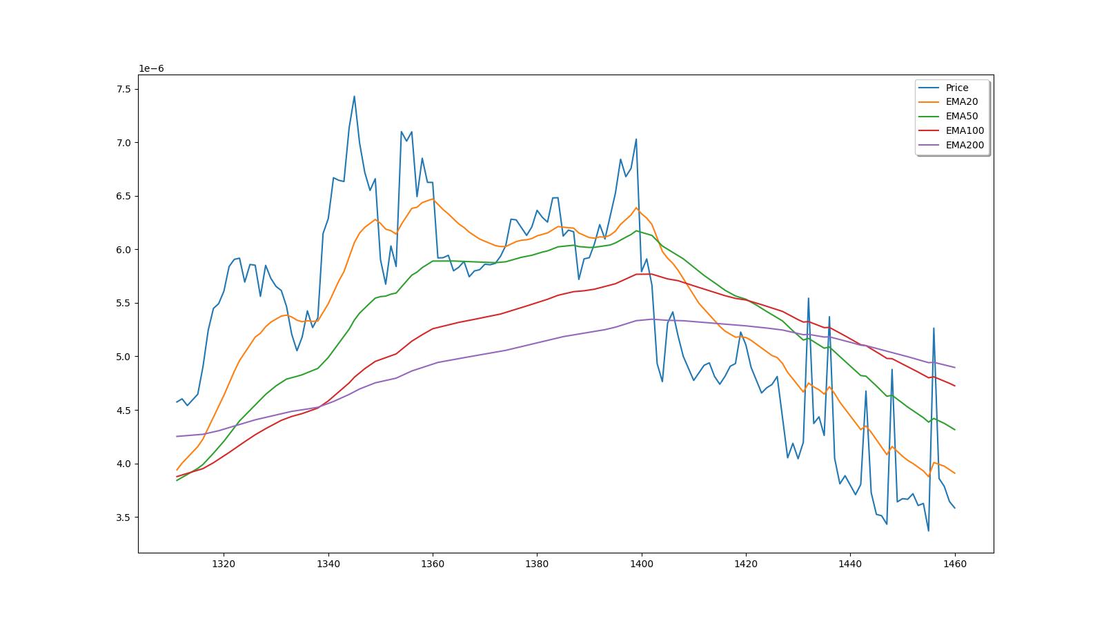 Pussy Financial Exponential Moving Averages