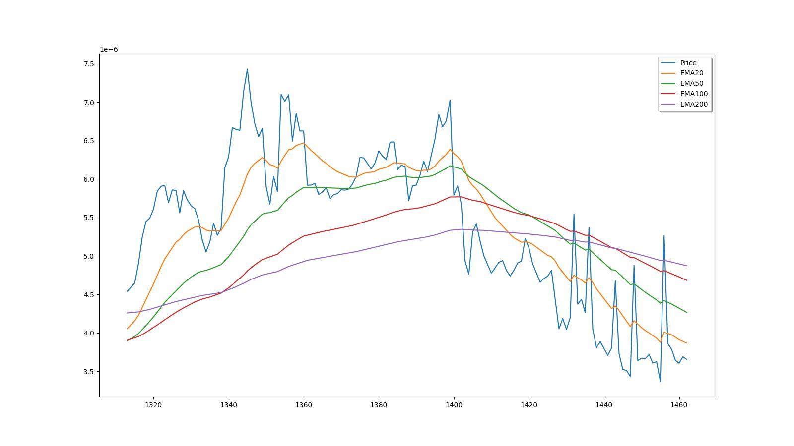 Pussy Financial Exponential Moving Averages
