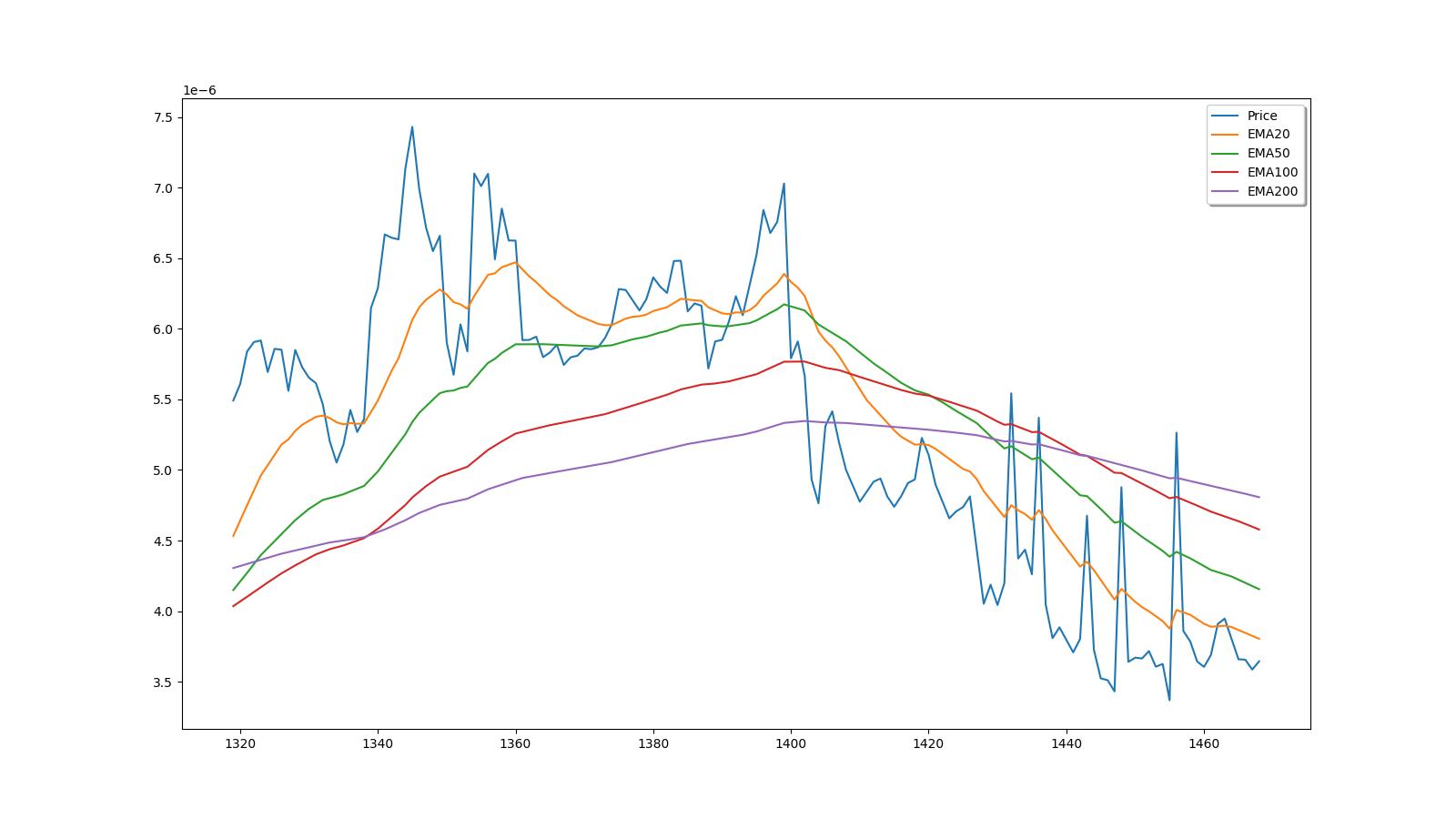 Pussy Financial Exponential Moving Averages