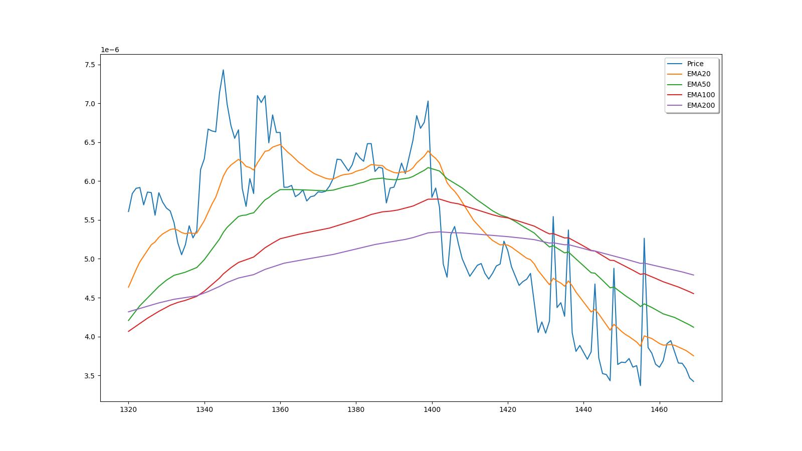 Pussy Financial Exponential Moving Averages