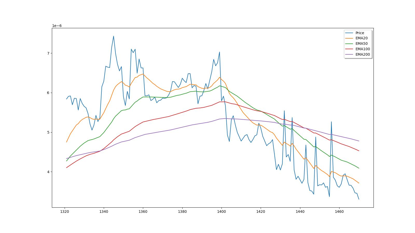 Pussy Financial Exponential Moving Averages