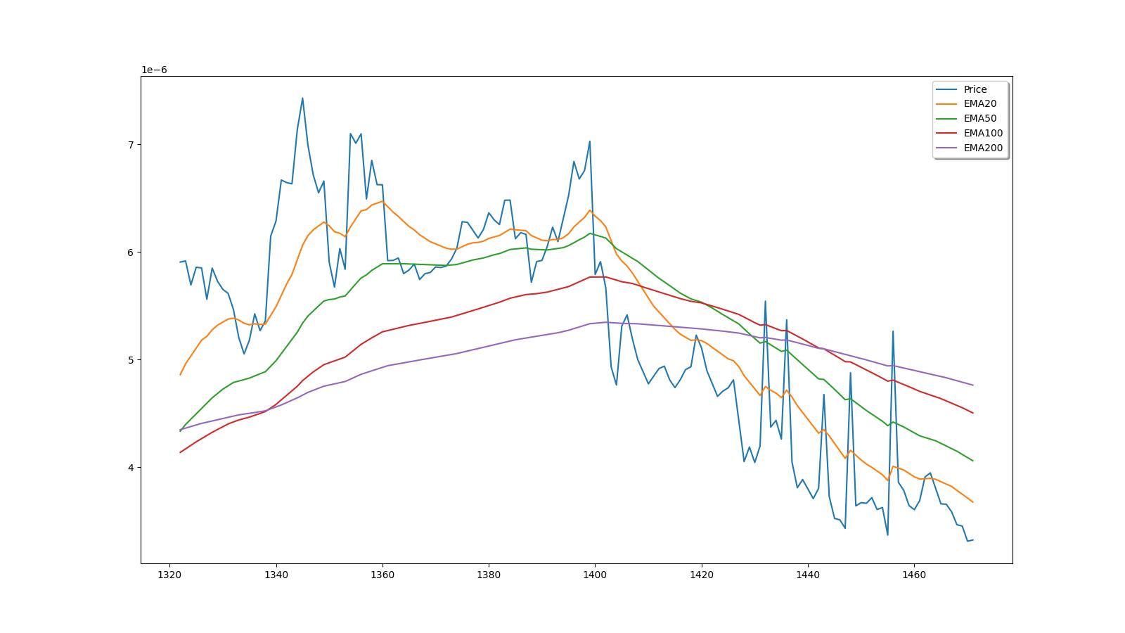 Pussy Financial Exponential Moving Averages