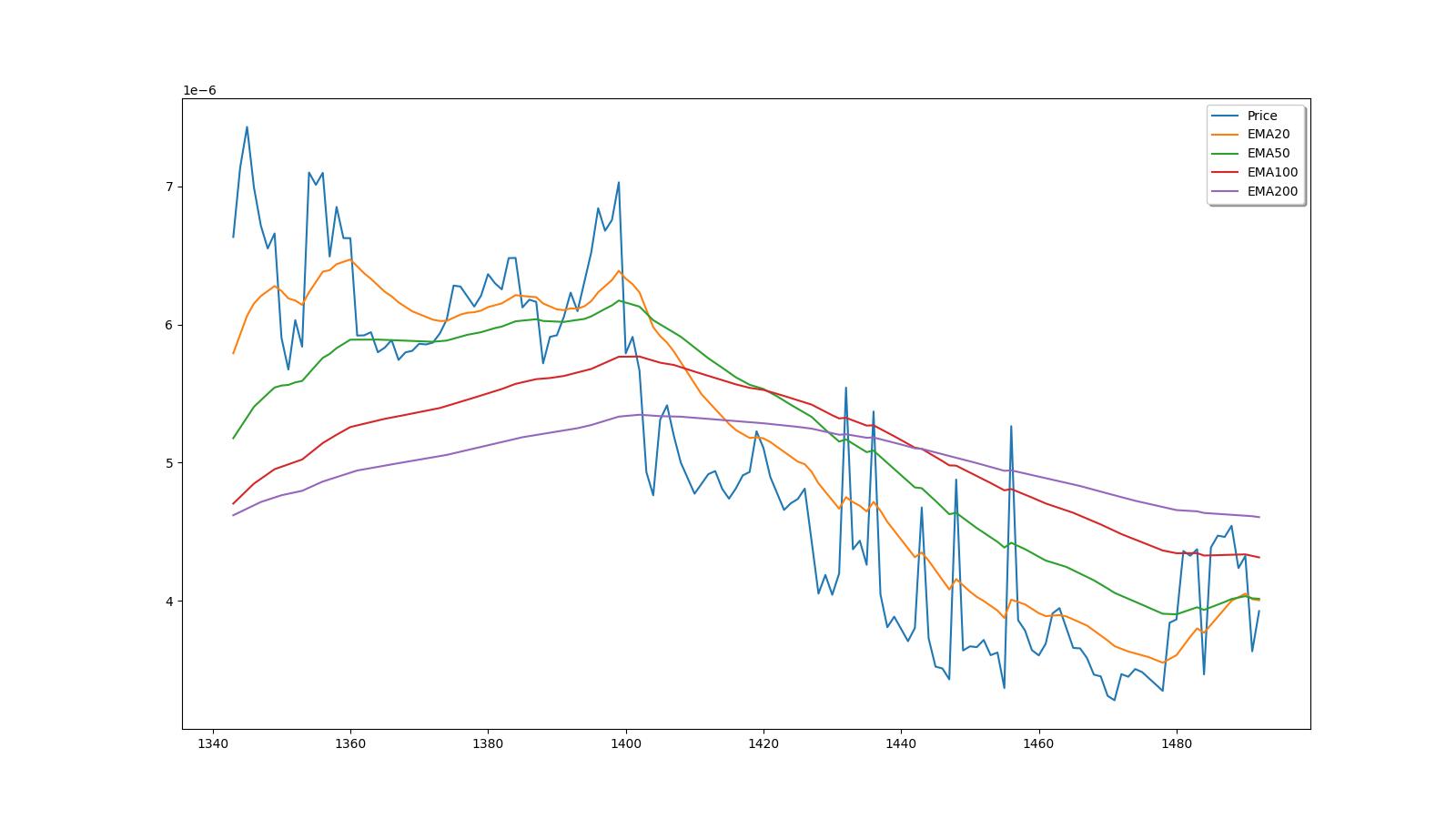 Pussy Financial Exponential Moving Averages