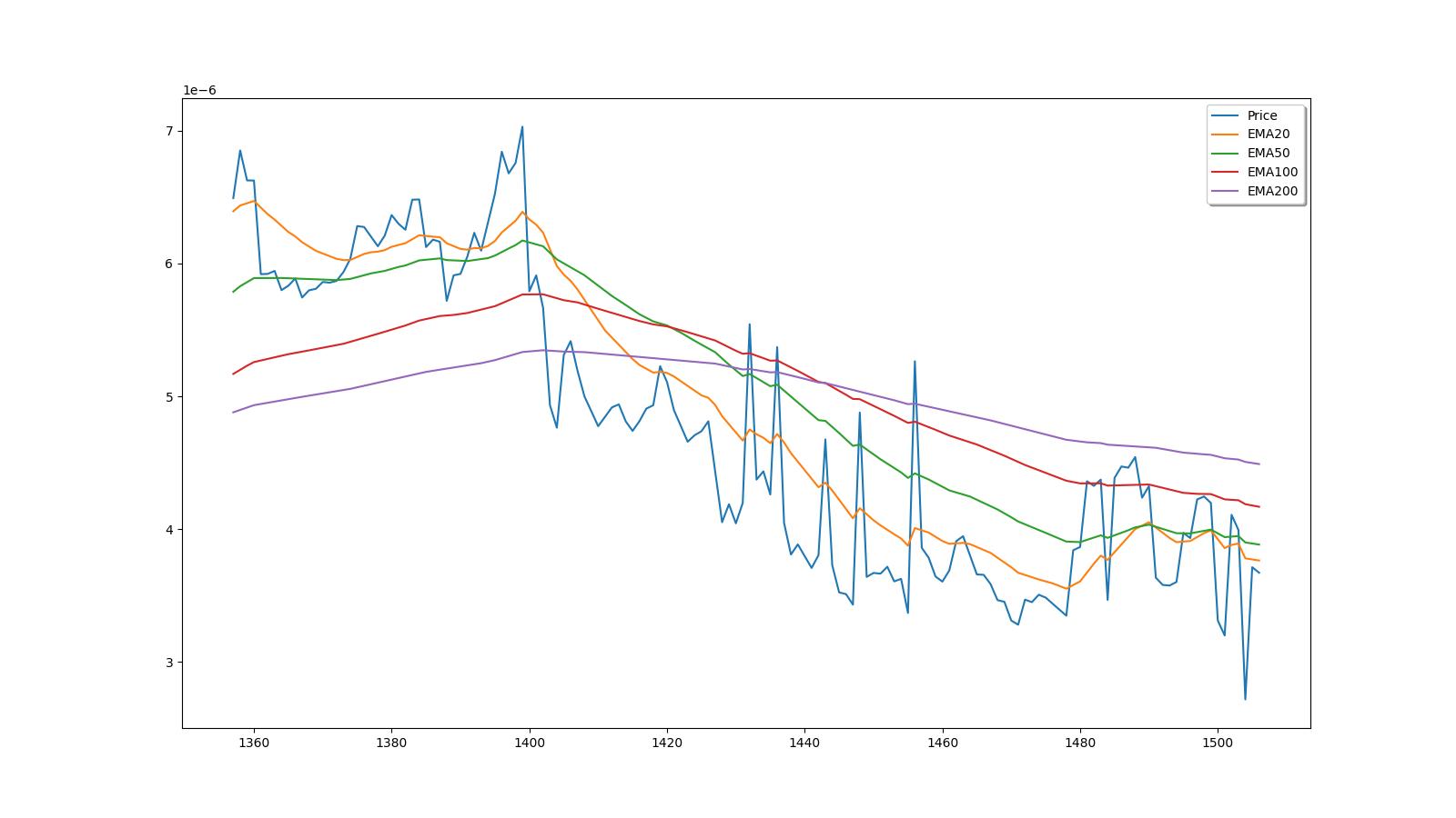 Pussy Financial Exponential Moving Averages