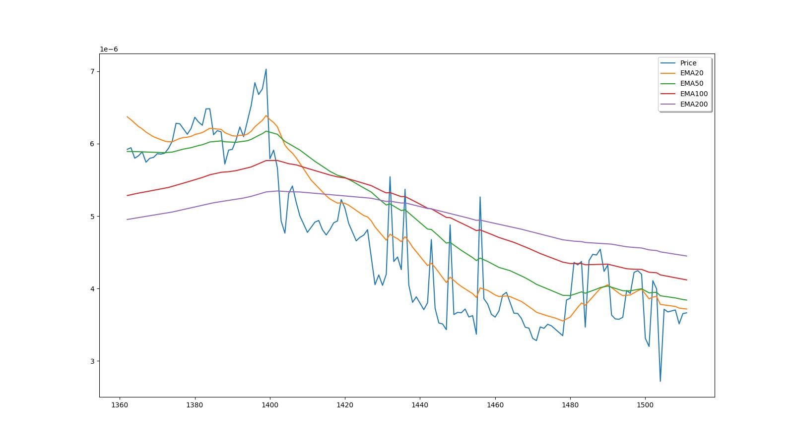 Pussy Financial Exponential Moving Averages