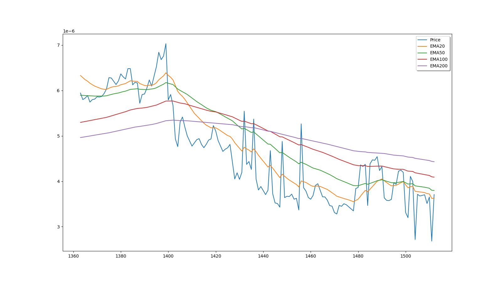 Pussy Financial Exponential Moving Averages