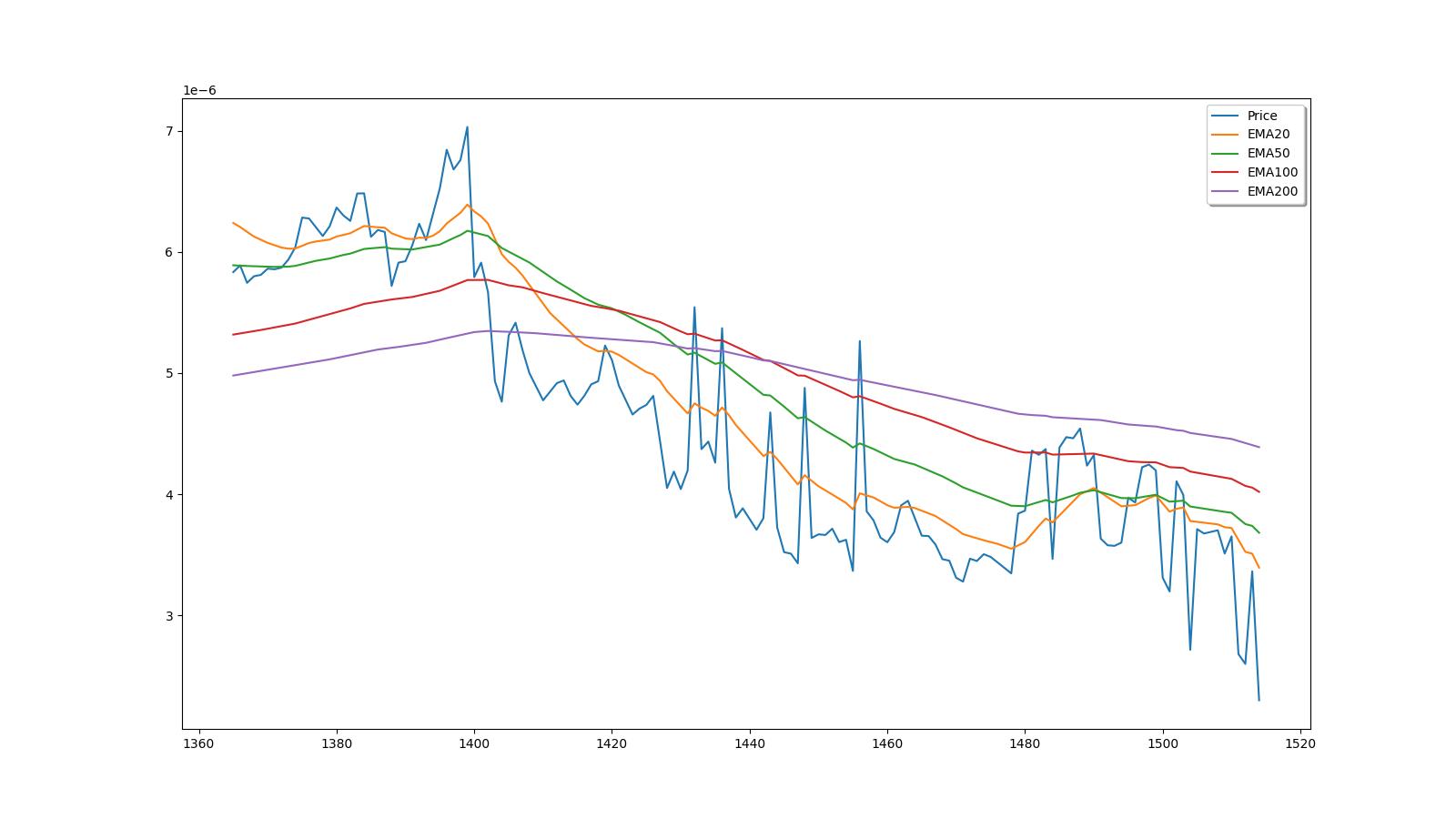 Pussy Financial Exponential Moving Averages