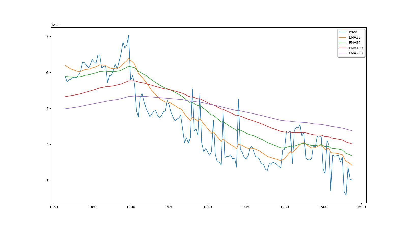 Pussy Financial Exponential Moving Averages