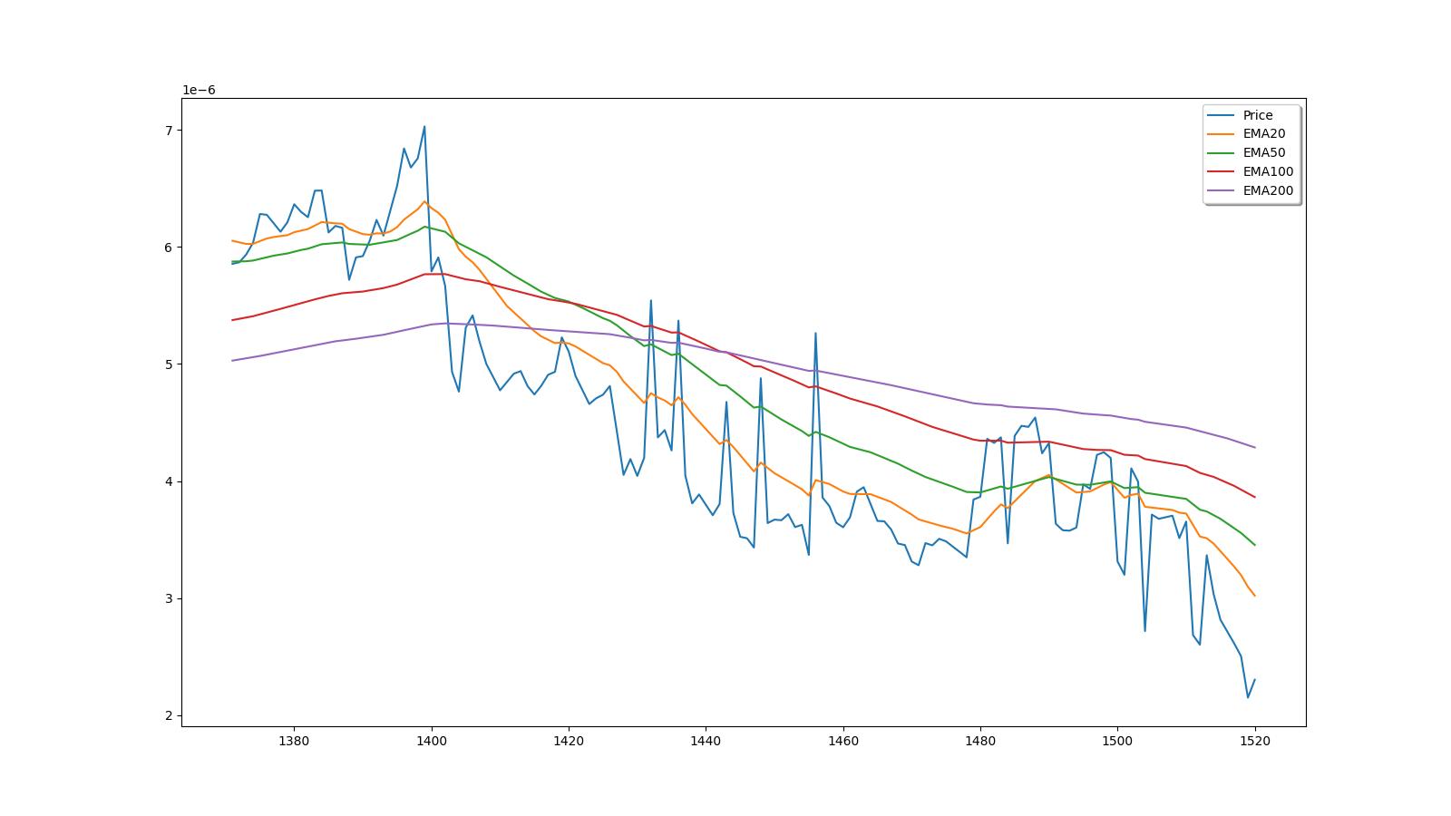 Pussy Financial Exponential Moving Averages