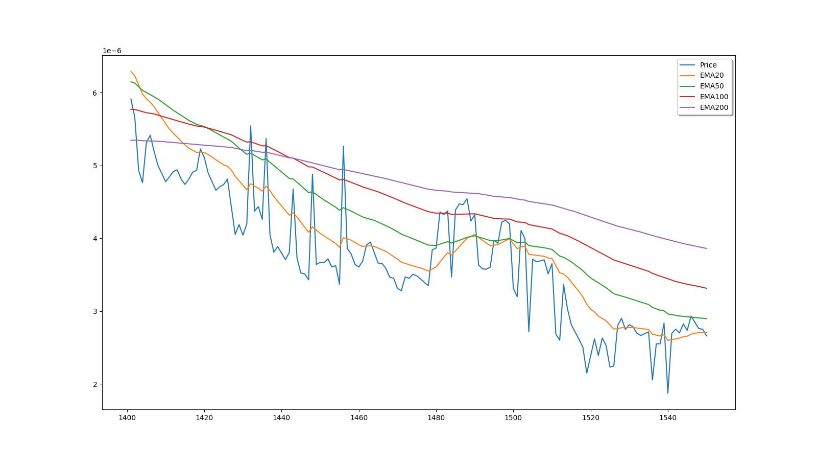 Pussy Financial Exponential Moving Averages