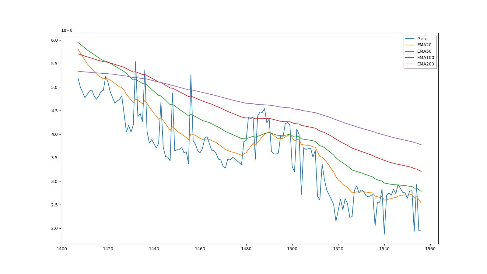 Pussy Financial Exponential Moving Averages