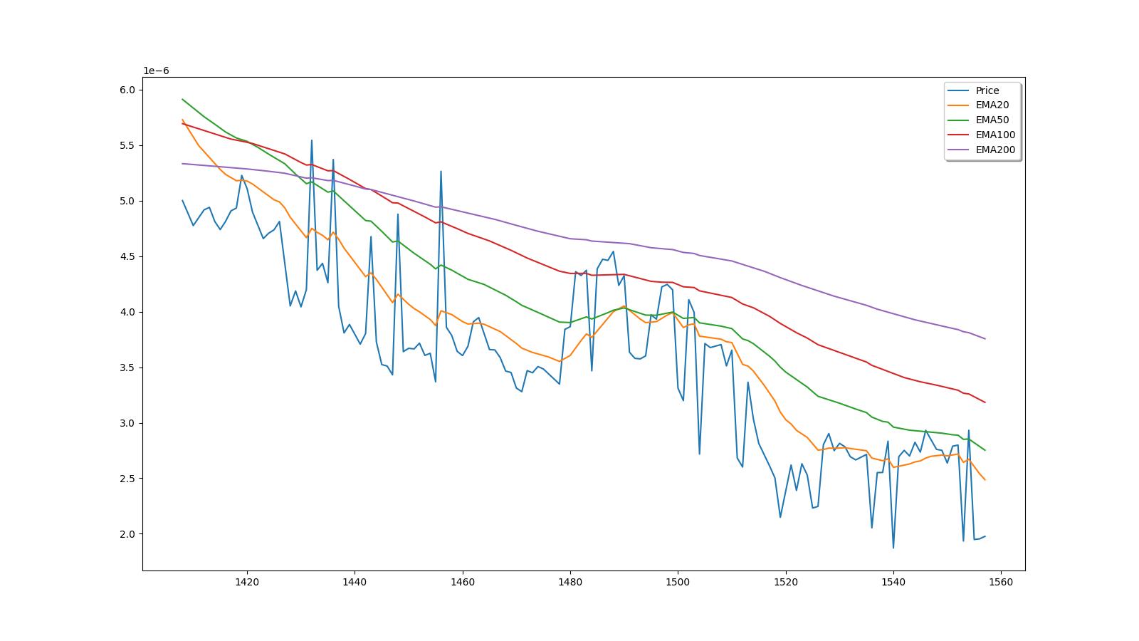 Pussy Financial Exponential Moving Averages