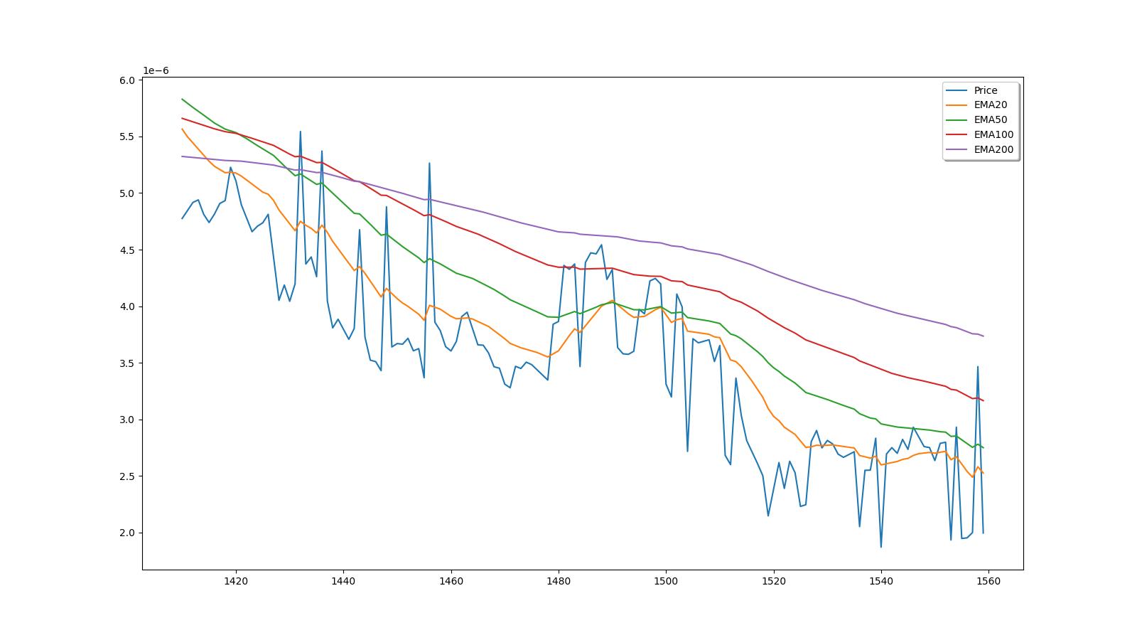 Pussy Financial Exponential Moving Averages