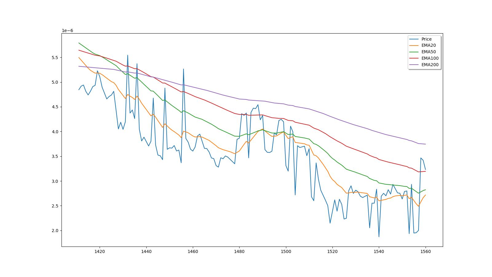 Pussy Financial Exponential Moving Averages