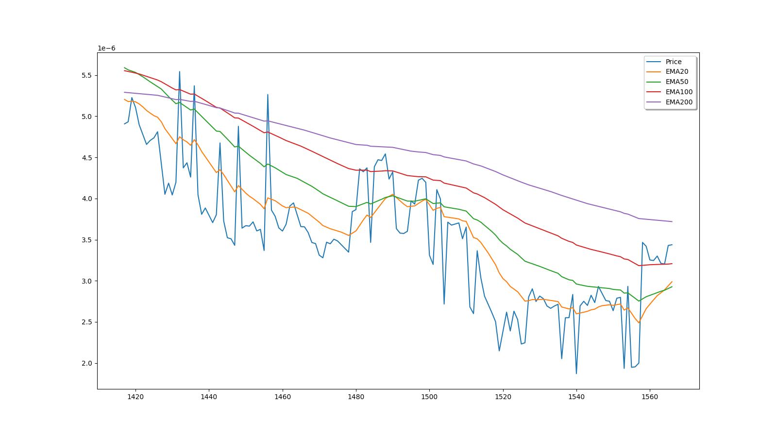 Pussy Financial Exponential Moving Averages