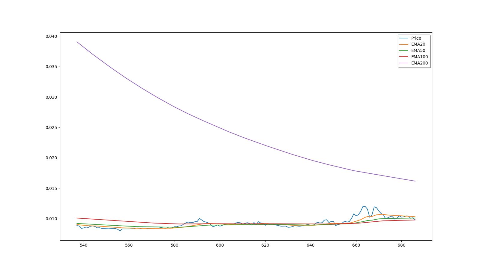 PVC Meta Exponential Moving Averages