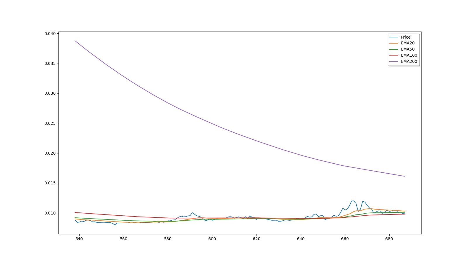 PVC Meta Exponential Moving Averages