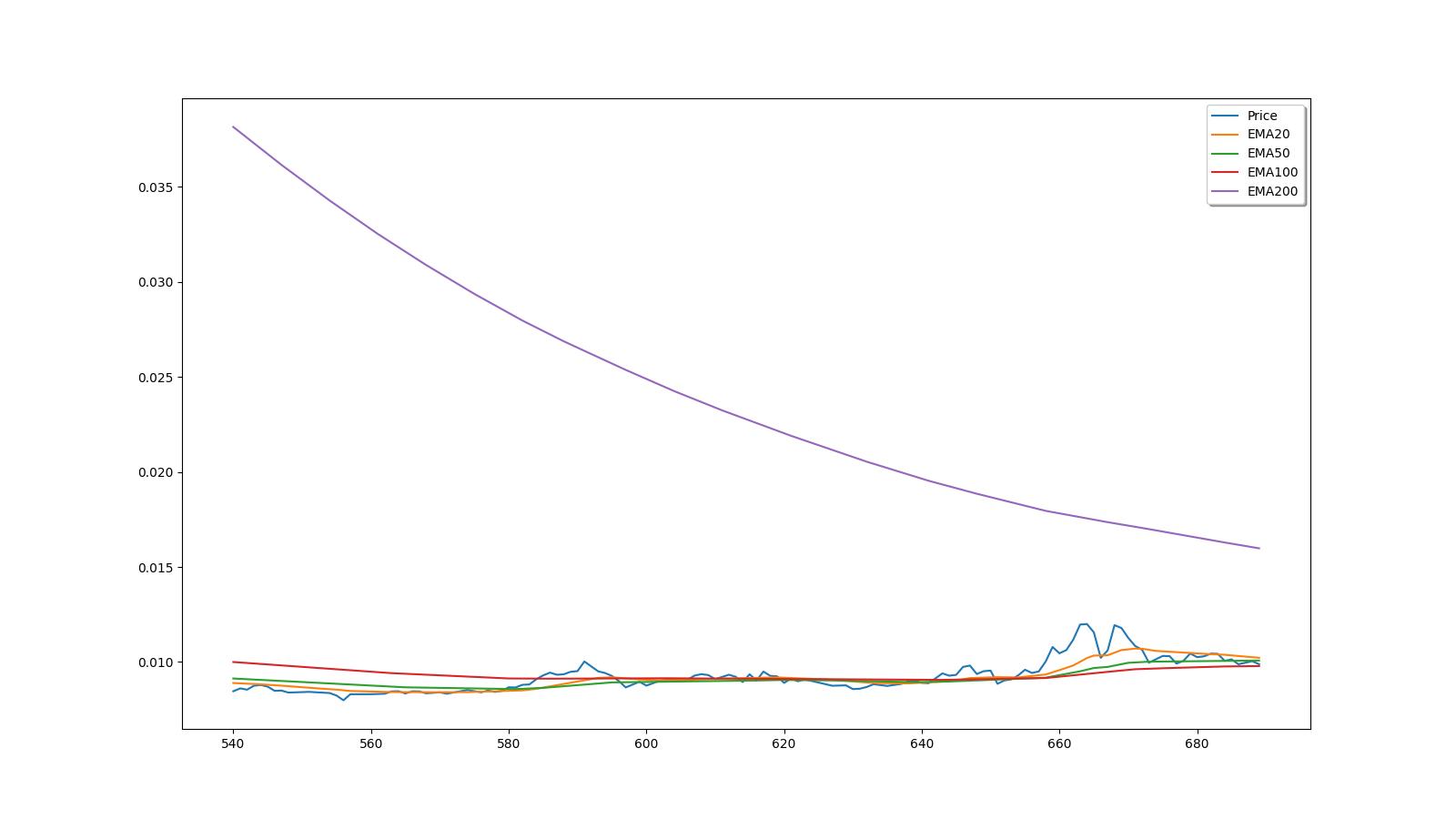 PVC Meta Exponential Moving Averages