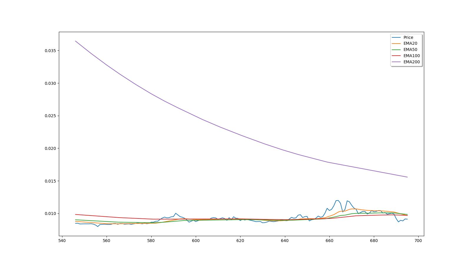 PVC Meta Exponential Moving Averages