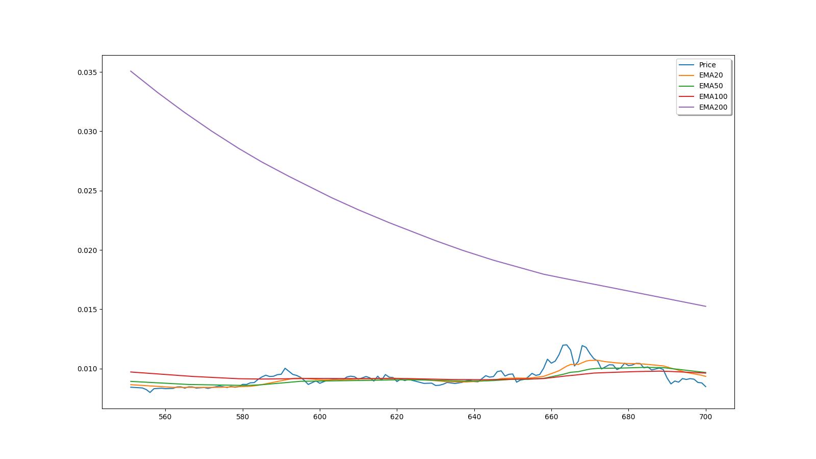 PVC Meta Exponential Moving Averages