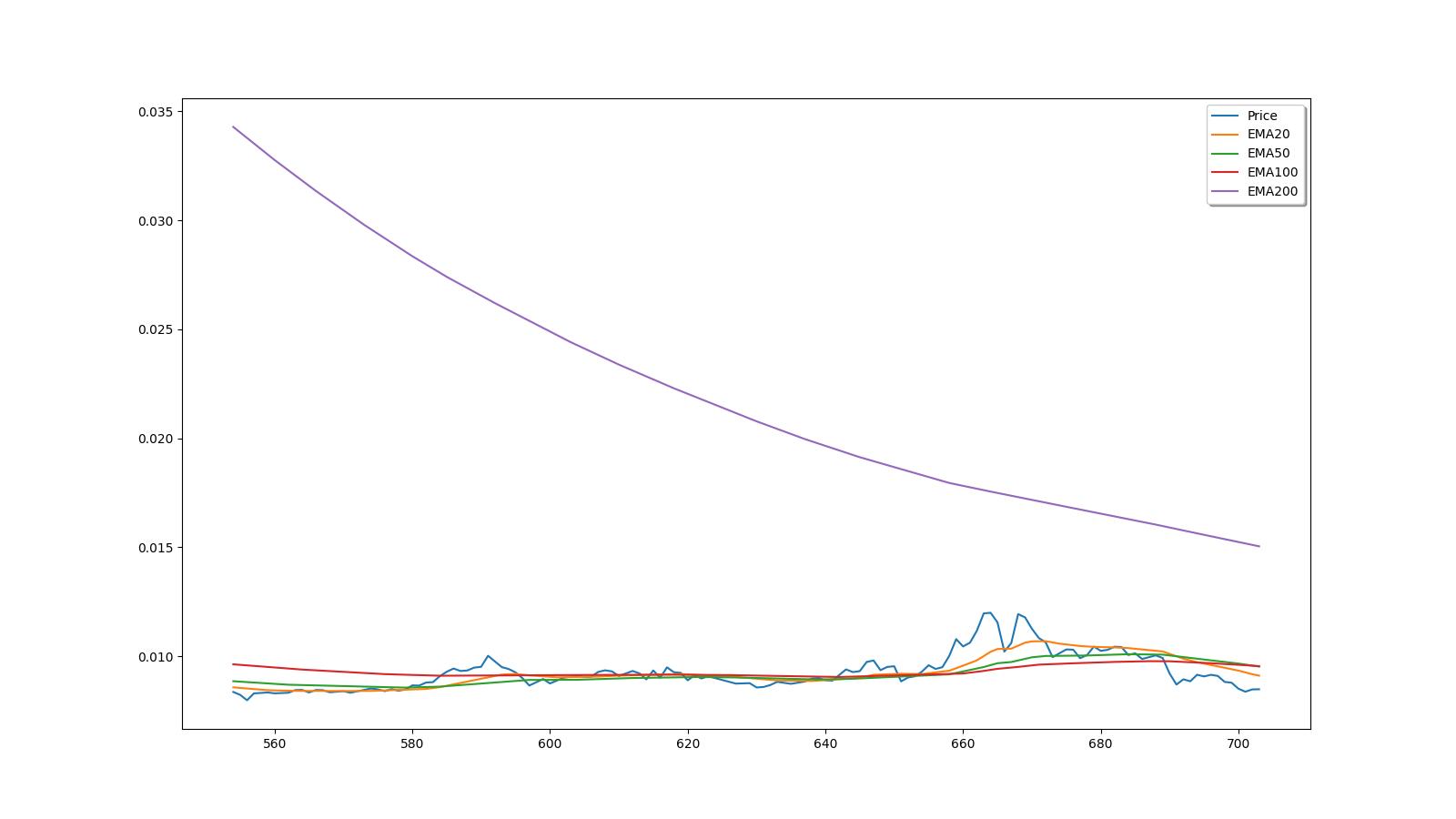 PVC Meta Exponential Moving Averages