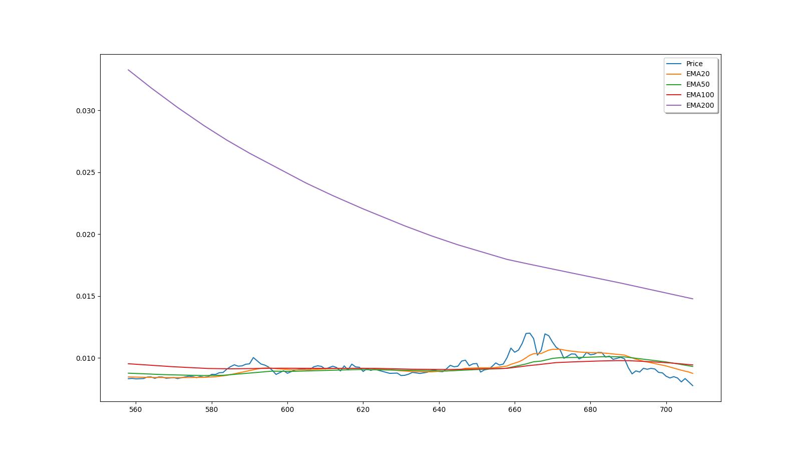 PVC Meta Exponential Moving Averages