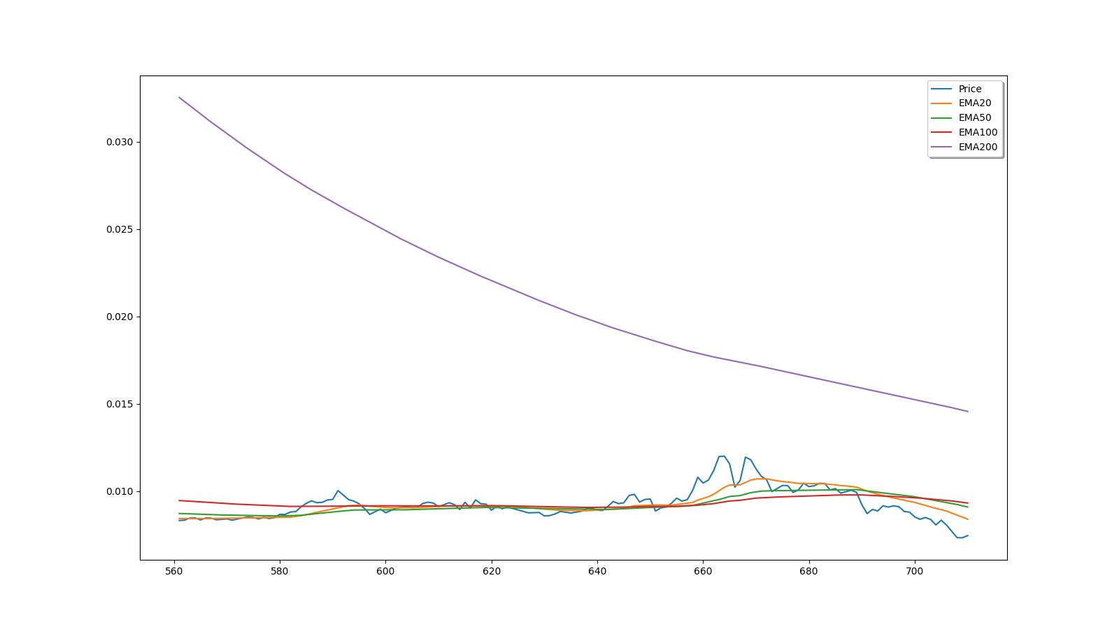 PVC Meta Exponential Moving Averages