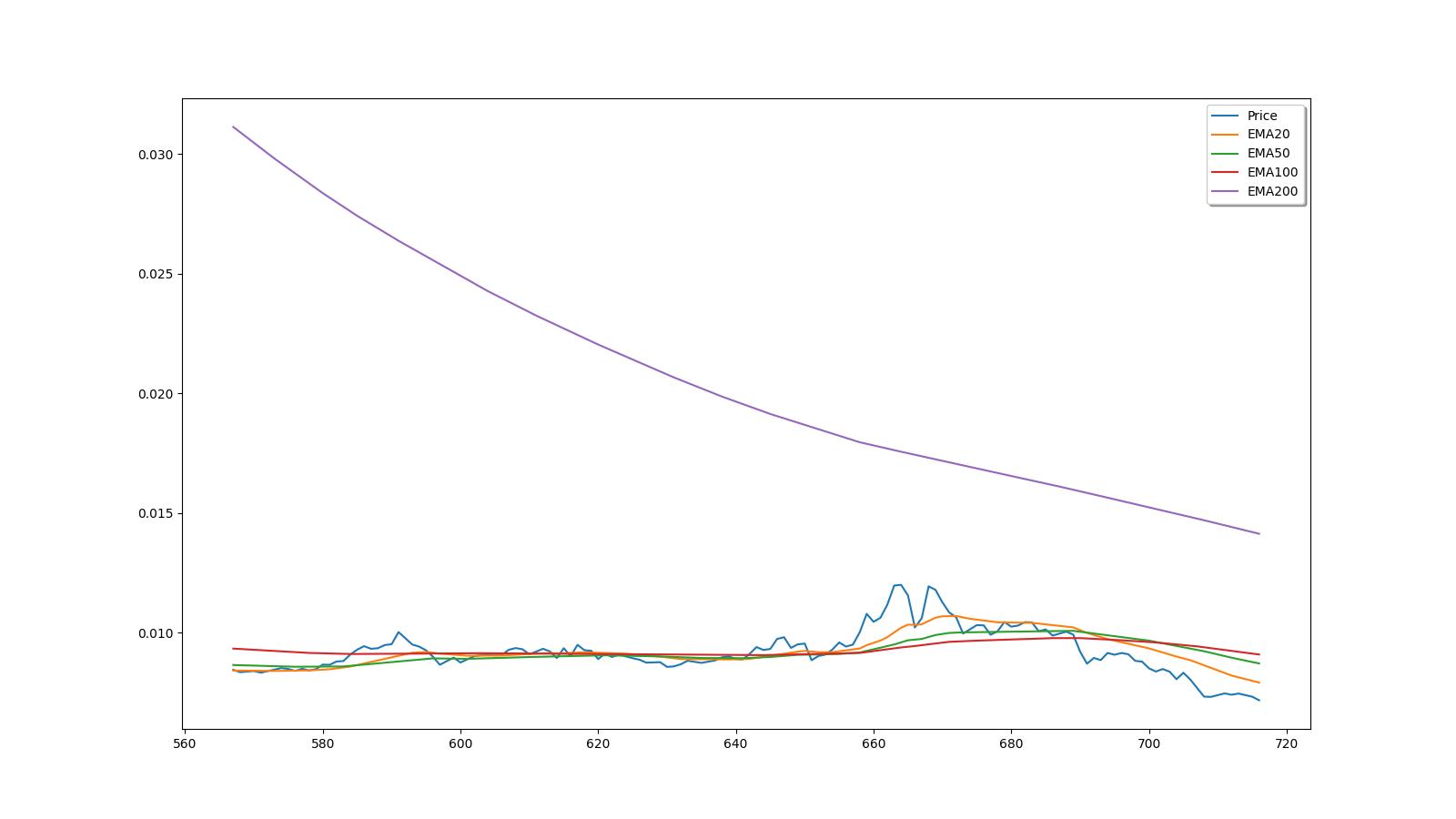 PVC Meta Exponential Moving Averages