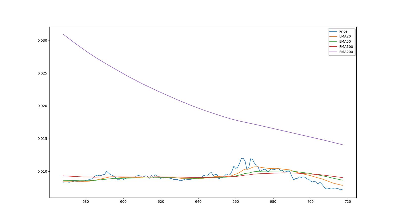 PVC Meta Exponential Moving Averages