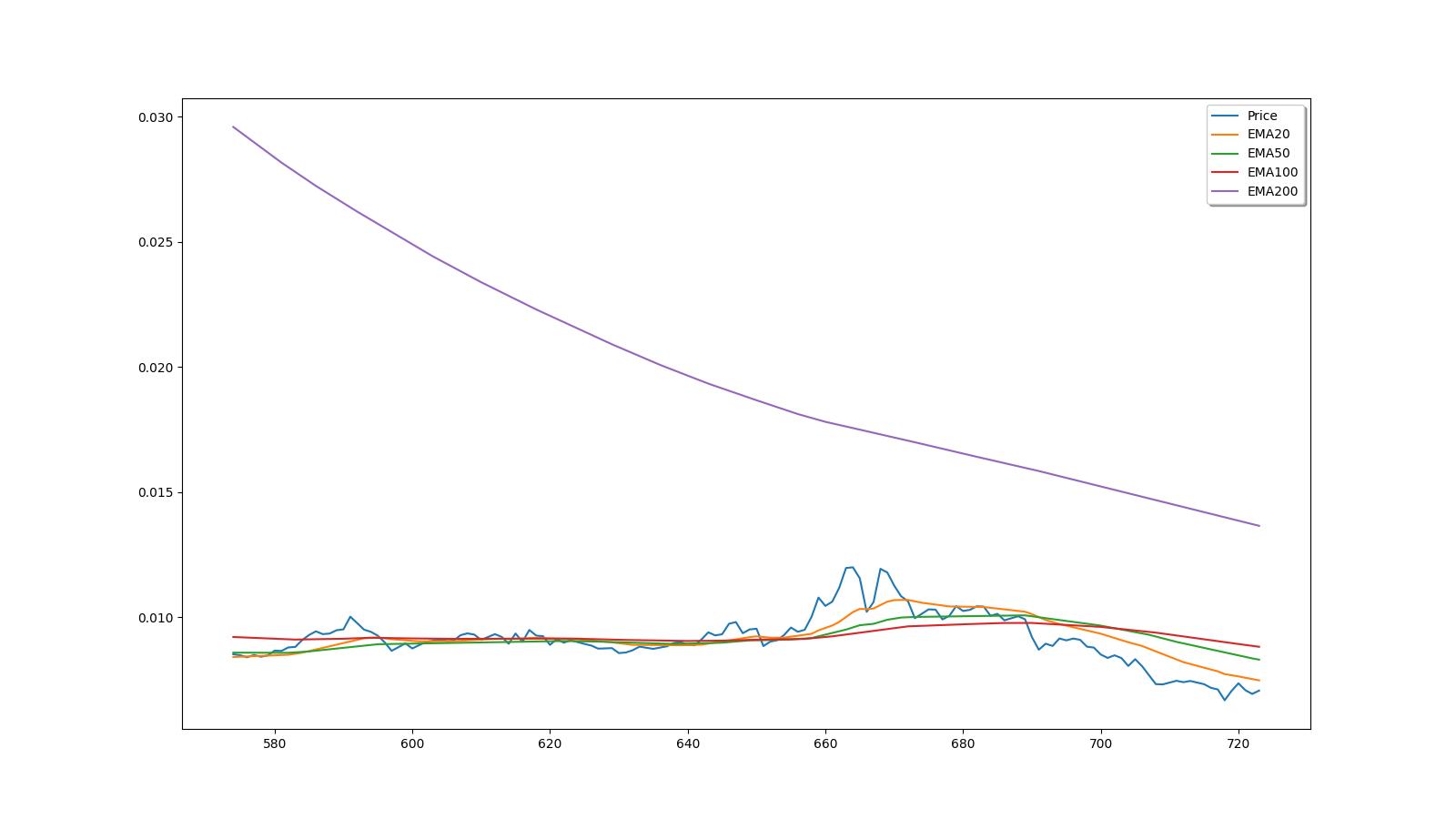 PVC Meta Exponential Moving Averages