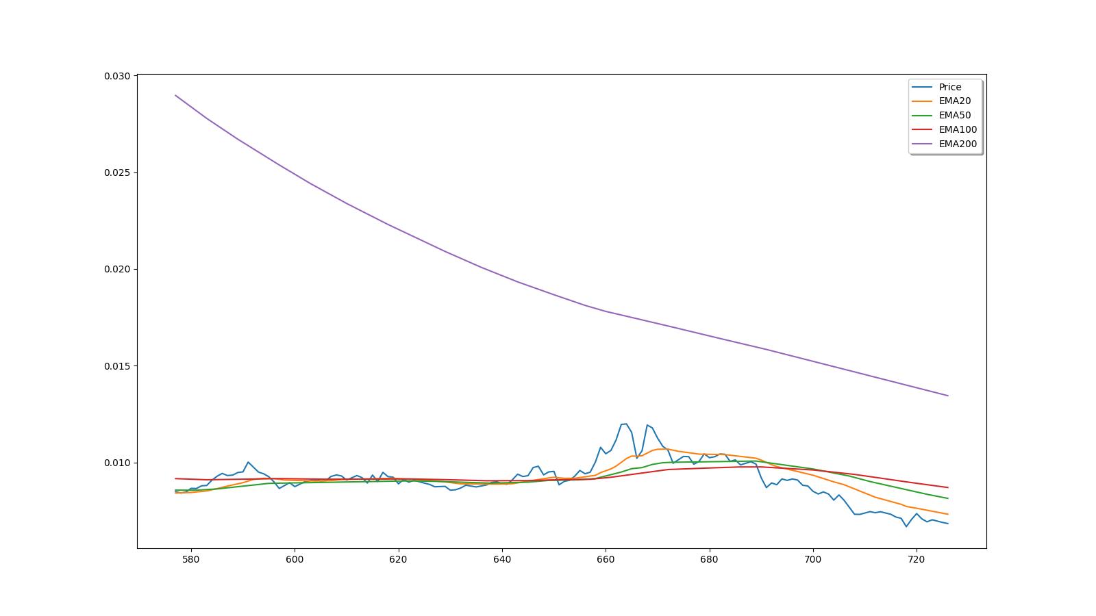 PVC Meta Exponential Moving Averages