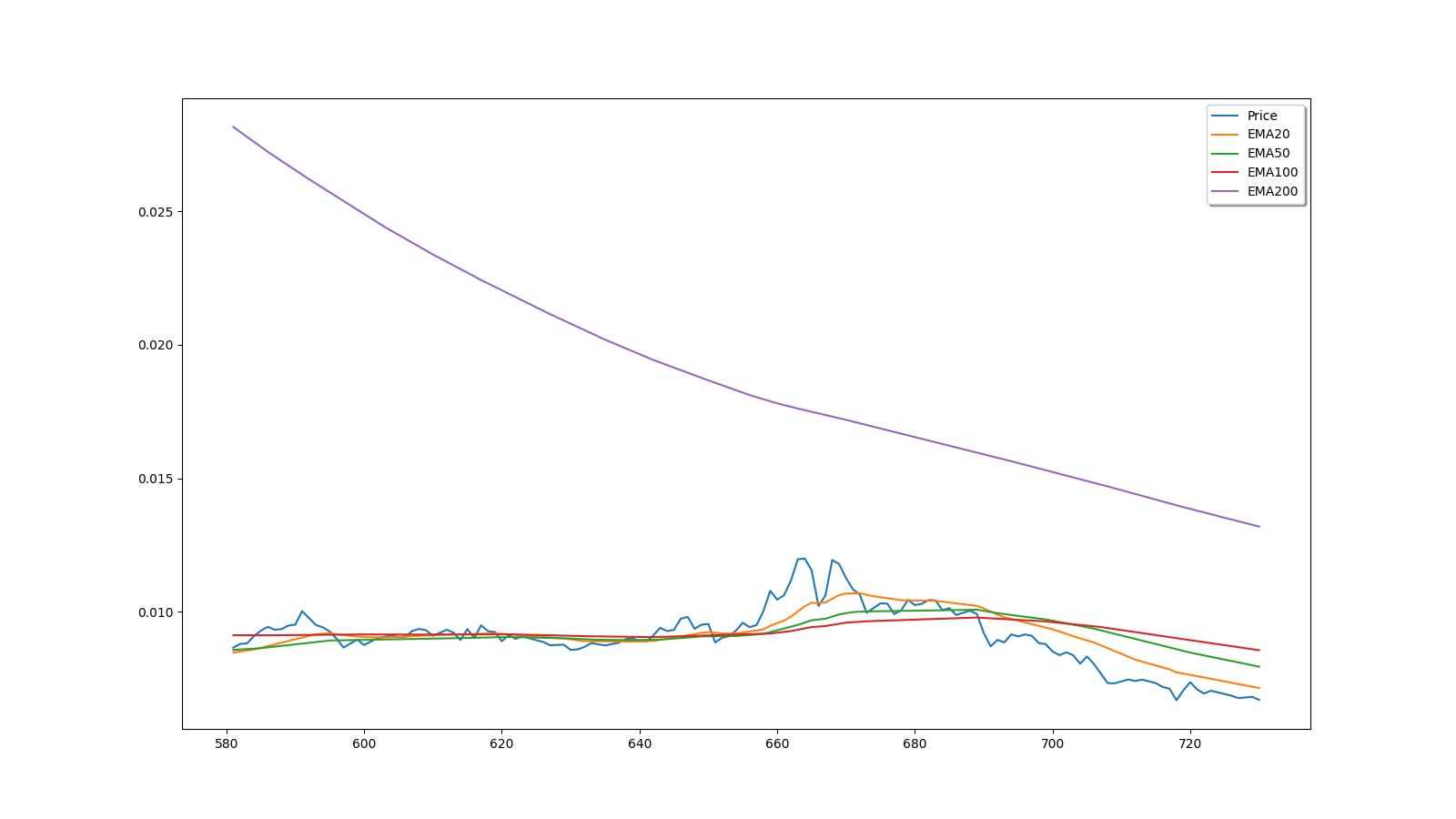 PVC Meta Exponential Moving Averages