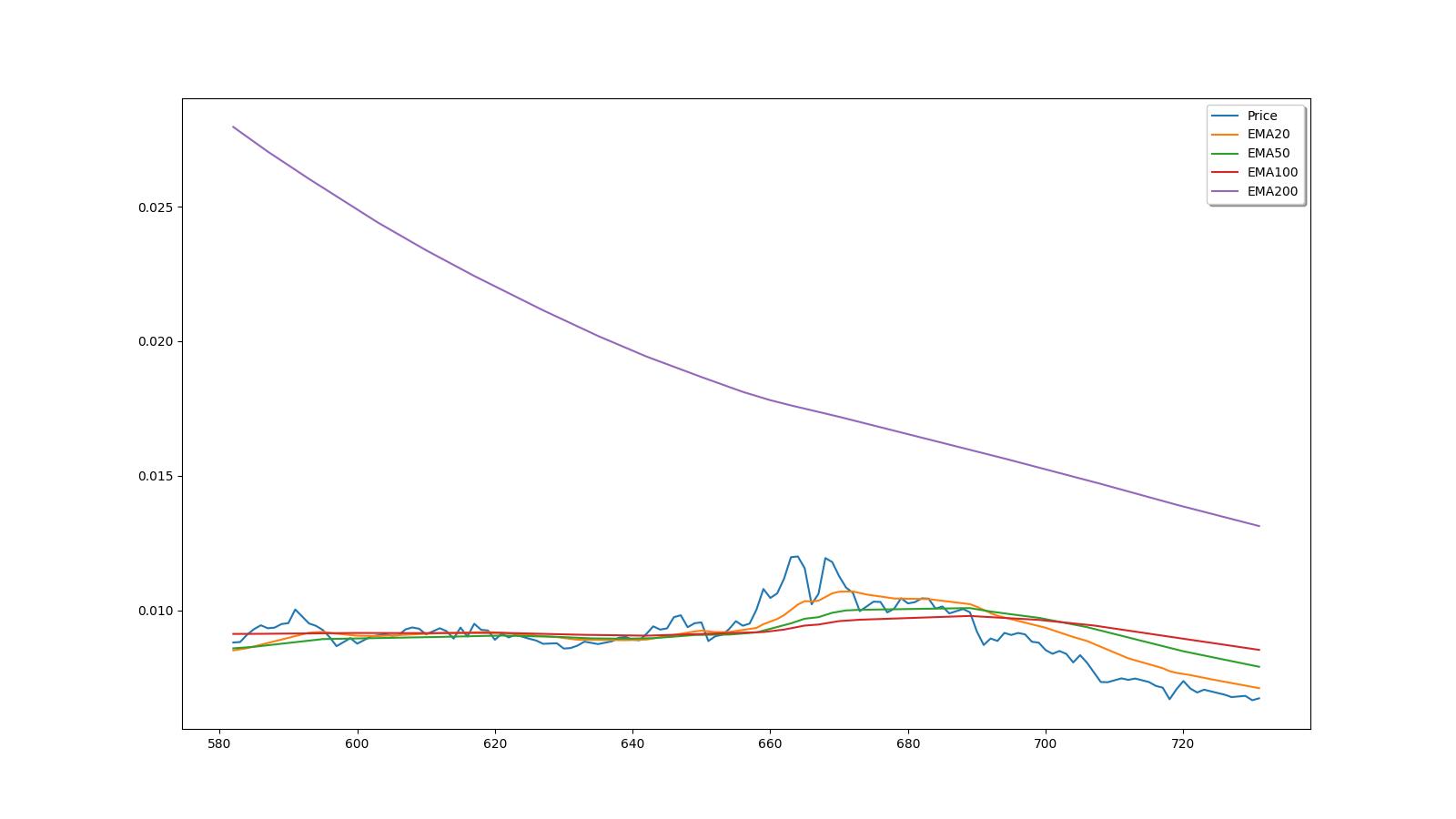 PVC Meta Exponential Moving Averages