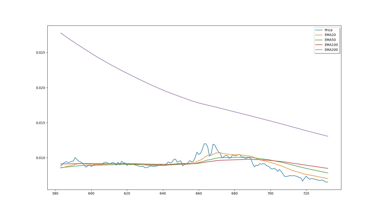 PVC Meta Exponential Moving Averages